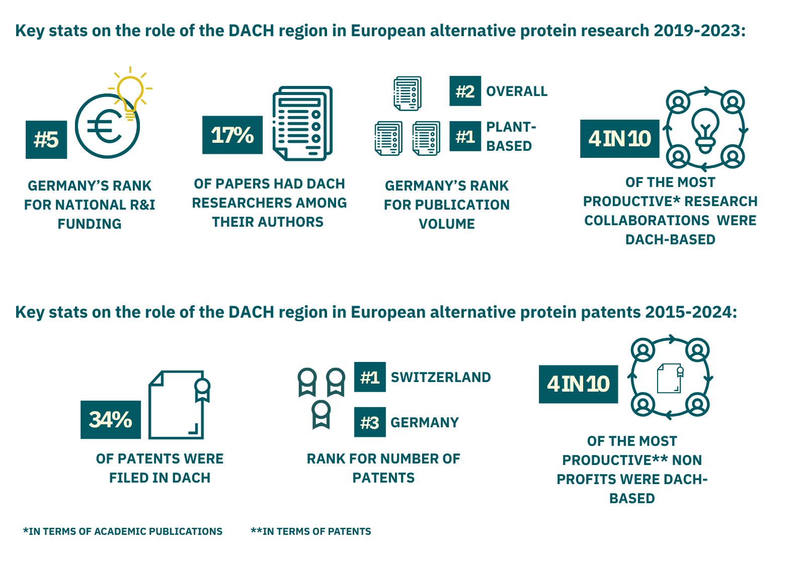 The alternative protein research ecosystem in Germany, Austria and ...